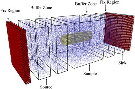 Nemd Direct Method Simulation Domain Expanded View Download Scientific Diagram
