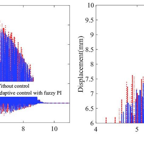 Speed Control Results Of Grinding Spindle In The Co Simulation