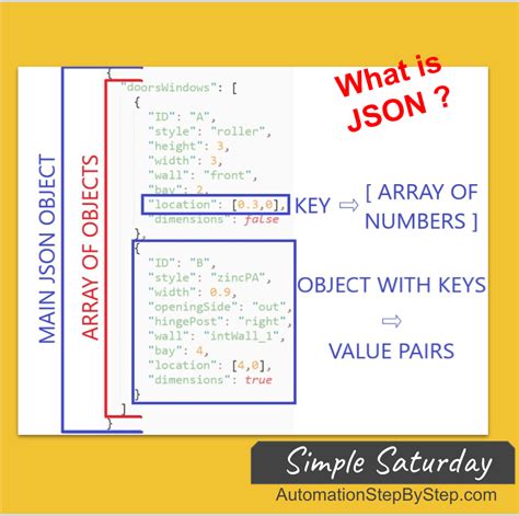 What Is Json Automation Step By Step