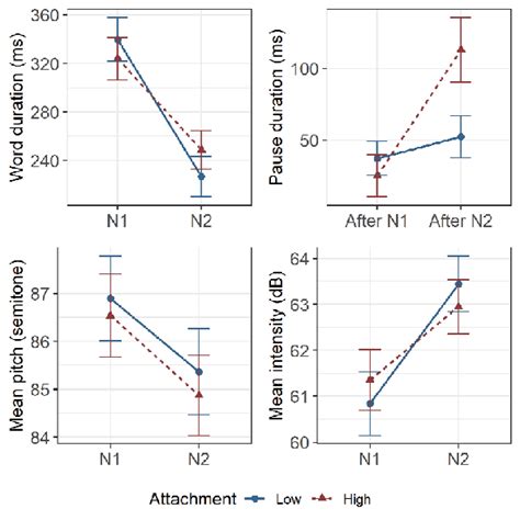Word Duration Pause Duration Mean Pitch And Mean Intensity Of Download Scientific Diagram