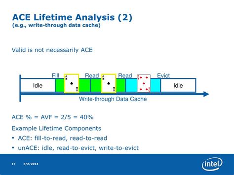 Ppt Architectural Vulnerability Factor Does A Soft Error Matter Powerpoint Presentation