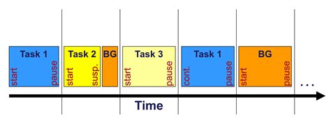 Task Scheduling With A Real Time Operating System Embedded Software
