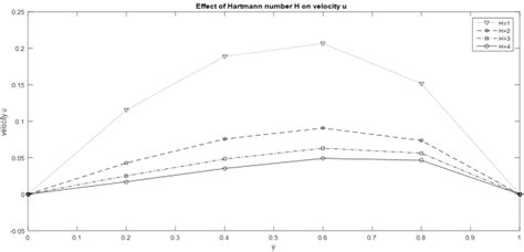 Effect Of í µí± í µí± í µí± í µí°í µí± On Velocity Profile Download
