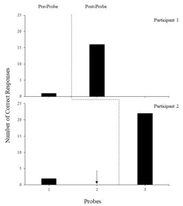 PC Multiple Probe Graph Instructional Design Lab