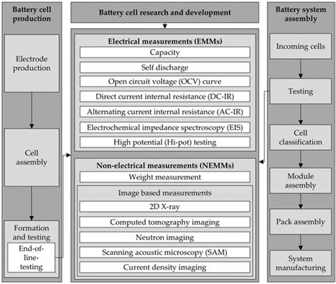 Detection Of Manufacturing Defects In Lithium Ion Batteries Analysis Of The Potential Of