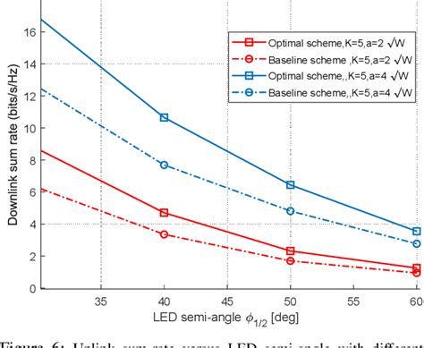 Figure 6 From Resource Allocation Of Dual Hop Vlc Rf Systems With Light Energy Harvesting