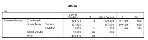 Testing Anova Hypothesis With Contrasts In R And Spss Cross Validated