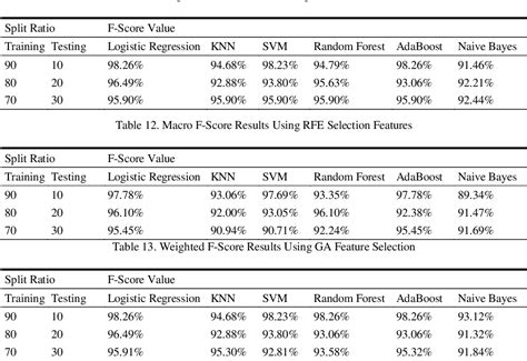 table 13 from comparison of genetic algorithm and recursive feature