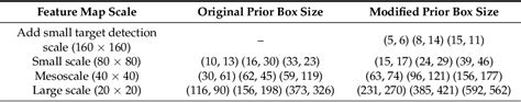 Table 1 From Helmet Wearing State Detection Based On Improved Yolov5s Semantic Scholar