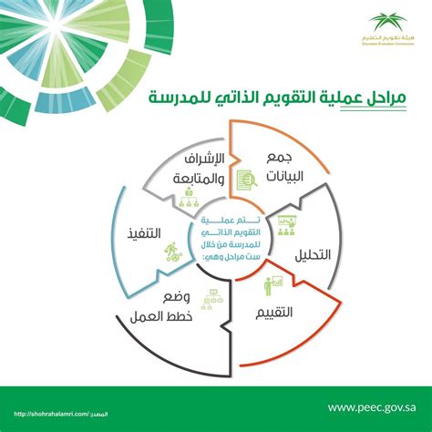 هيئة تقويم التعليم والتدريب On Twitter كيف تتم عملية التقويم الذاتي