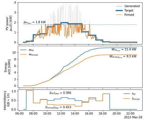 Reducing Intermittency Without Storage By Limiting Power Download