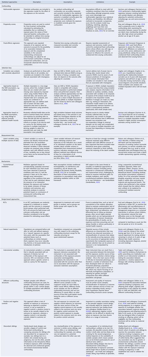 Causal Inference With Observational Data The Need For Triangulation Of Evidence Psychological