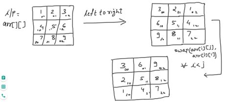 Trickier Way To Rotate Matrix By 90 Degree Clockwise And Anticlockwise