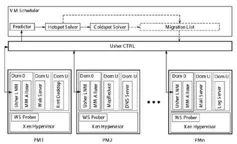System Implementation For Dynamic Resource Provisioning Download Scientific Diagram