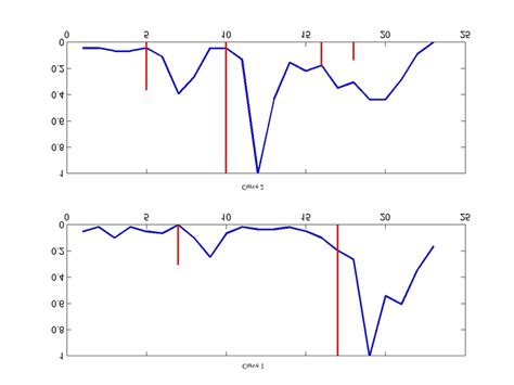 Two Load Curves For Which The Euclidean Distance Is 02907 And The
