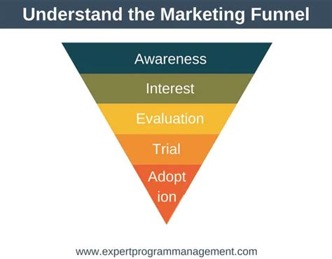 The Marketing Funnel Explained From Top To Bottom With Examples