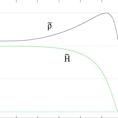 Oscillation Of The Hubble Parameter And Energy Density When We Take λ Download Scientific
