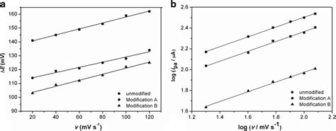 A Potential Difference Between Anodic And Cathodic Peaks Δe Vs Scan Download Scientific
