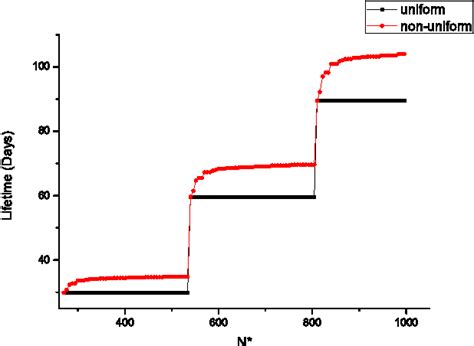 Figure 1 From Deployment Based Lifetime Optimization Model For
