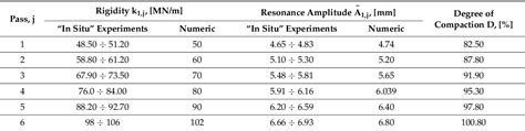 Table 1 From Modeling The Vibratory Compaction Process For Roads Semantic Scholar