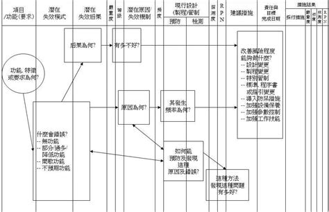 五大核心工具的应用：apqp Fmea Spc Msa Ppap 知乎