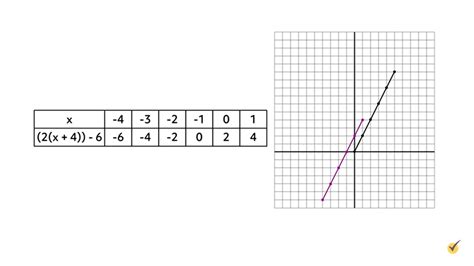 Manipulation Of Functions Video And Practice Questions