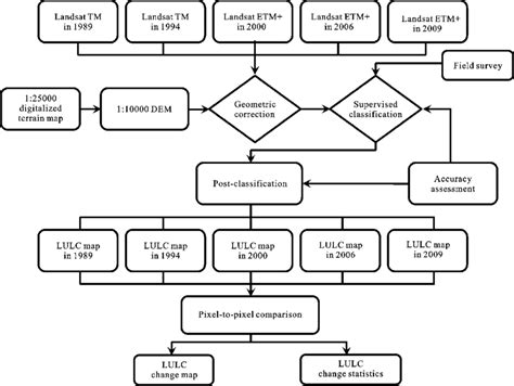 Flowchart Of Detection Procedure Of LULC Used In This Study Download Scientific Diagram