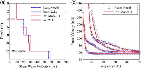 A Inverted Model 11 Solid Line Compared With The Exact Profile