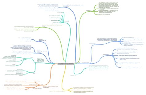 Group 2 Class Activity 952022 Coggle Diagram