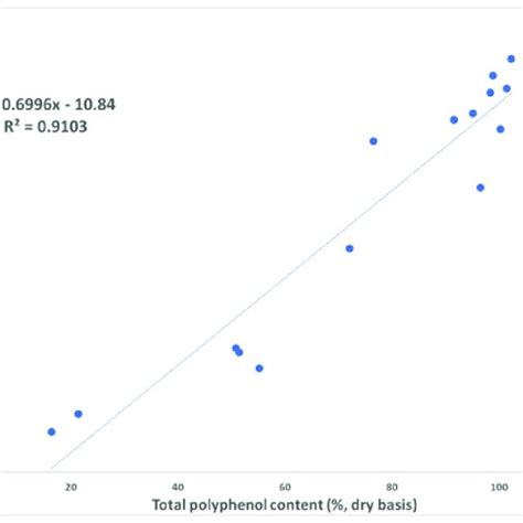 Two Dimensional Correlation Plot Of Total Polyphenol Content Uv