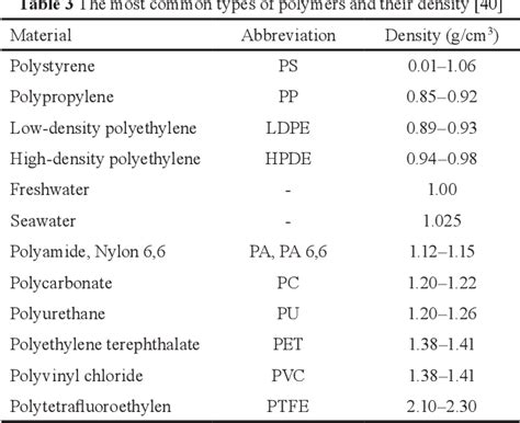 Table 3 From A Review Of Microplastic Identification And
