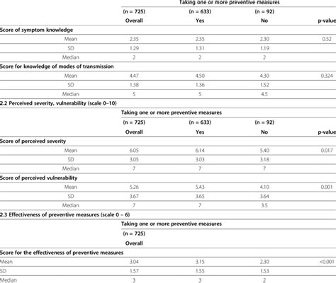 Score Of Knowledge Perceived Severity Perceived Vulnerability Download Table