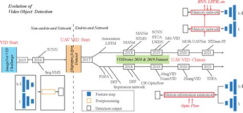 Pdf Deep Learning For Unmanned Aerial Vehicle Based Object Detection And Tracking A Survey