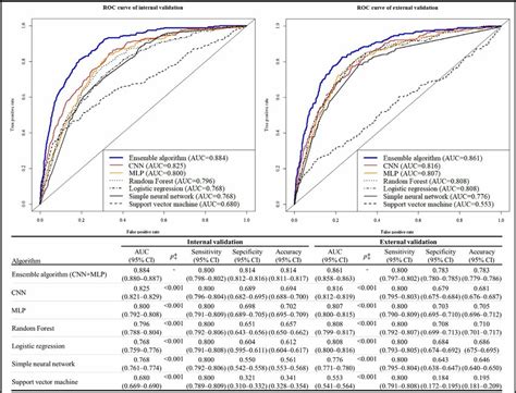 Performance Of Artificial Intelligence Algorithms For Detecting Aortic Download Scientific