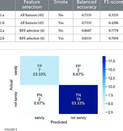 Machine Learning Approach Results Download Scientific Diagram