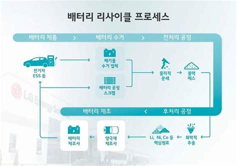 Lg엔솔 프랑스에 배터리 리사이클 공장 세운다연간 2만t 규모종합