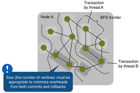 spcl accelerating graph processing with hardware transactions on shared and distributed memory