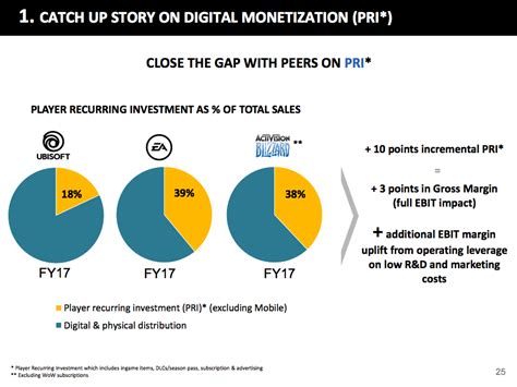 Ubisoft Makes A Lot Of Money From Microtransactions And It Wants More