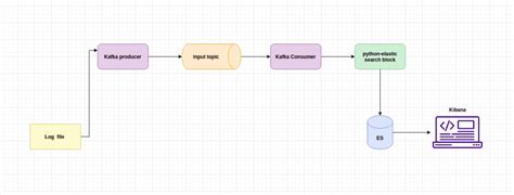 Dashboarding Made Easy Using Python And Elasticsearch Towards Data Science