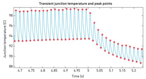 plecs应用范例（55）：雨流计数和寿命预测（rainflow counting and lifetime prediction） 知乎