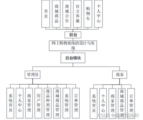 计算机java项目｜基于web的网上购物系统的设计与实现在线购物系统javaweb Csdn博客