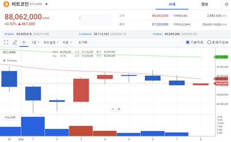 크립토 브리핑 또 떨어지나비트코인 8800만원대로