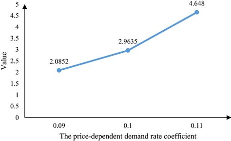 The Effect Of Price Sensitivity Coefficient On Shortage Time Download
