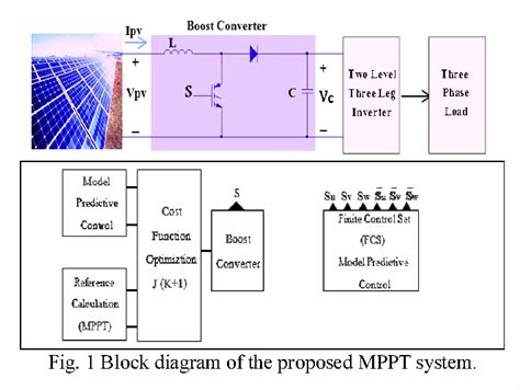 Table 1 From Novel Algorithm Of Mppt For Pv Array Based On Variable Step Newton Raphson Method