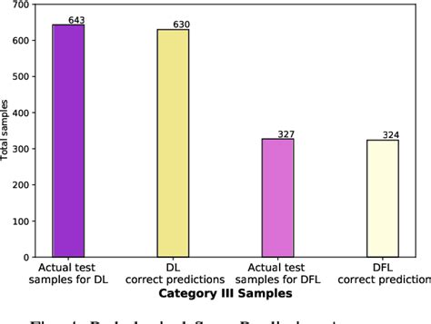 Figure 4 From Deep Federated Learning For Iot To Improve Healthcare