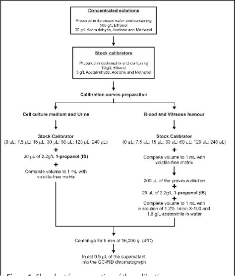 Figure 1 From Gc Determination Of Acetone Acetaldehyde Ethanol And Methanol In Biological