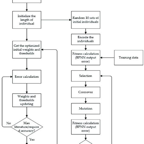 flowchart of fault diagnosis model of ga bpnn 4 1 2 svm based