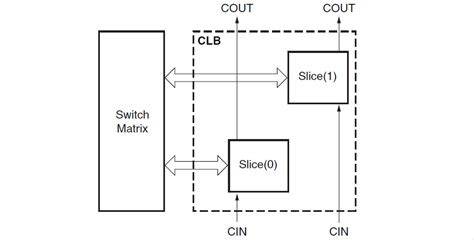 Xilinx FPGA中vivado软件的资源利用中SliceSlice LUTSlice RegistersLUT as Logic以及LUT as Memory之间关系 程序员大本营