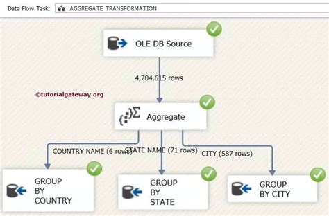 Ssis Aggregate Transformation Basic And Advanced Mode