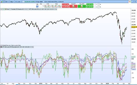 Multi Time Frame Standard Deviation Bands Bounded Indicators